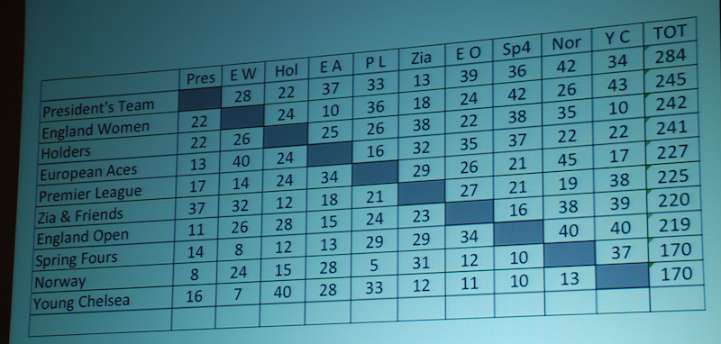 2015 – Lederer scoring – Lederer Trophy