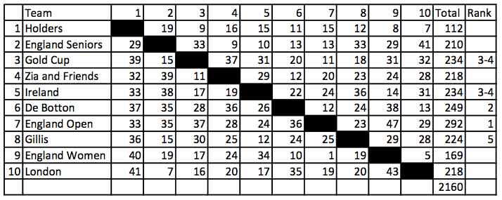 2015 England Open win the Lederer! – Lederer Trophy