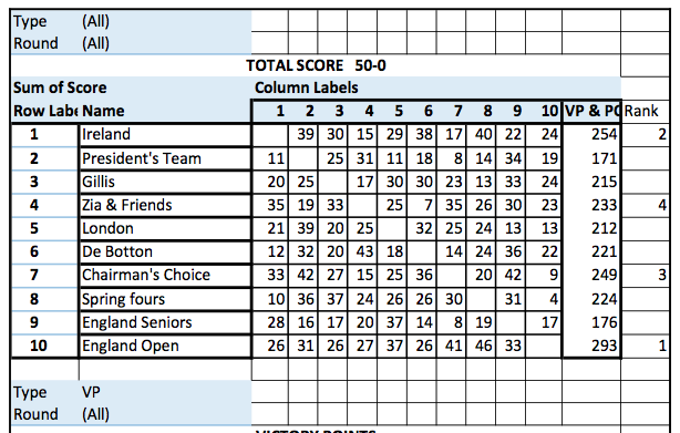 2016 Final scores – Lederer Trophy