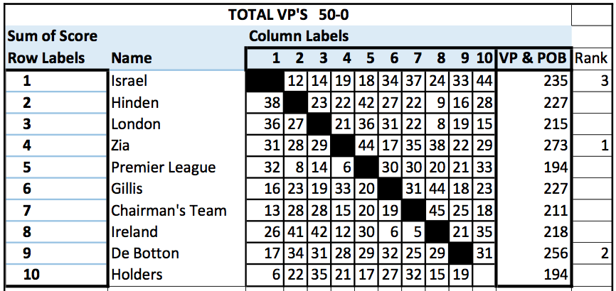 2017 – Latest scores – Lederer Trophy