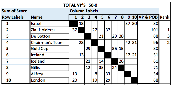 New leaders after match three! – Lederer Trophy