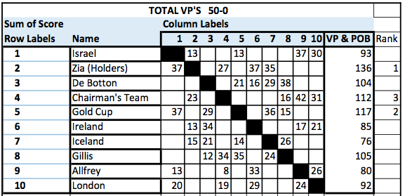 Zia still leading after four – Lederer Trophy