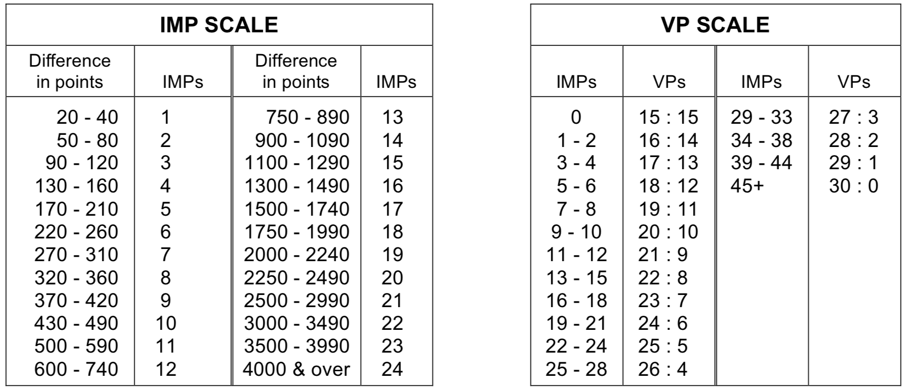 Lederer Scoring – Lederer Trophy