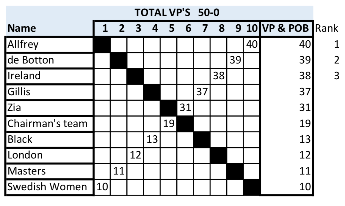 Allfrey ahead after match 1 – Lederer Trophy