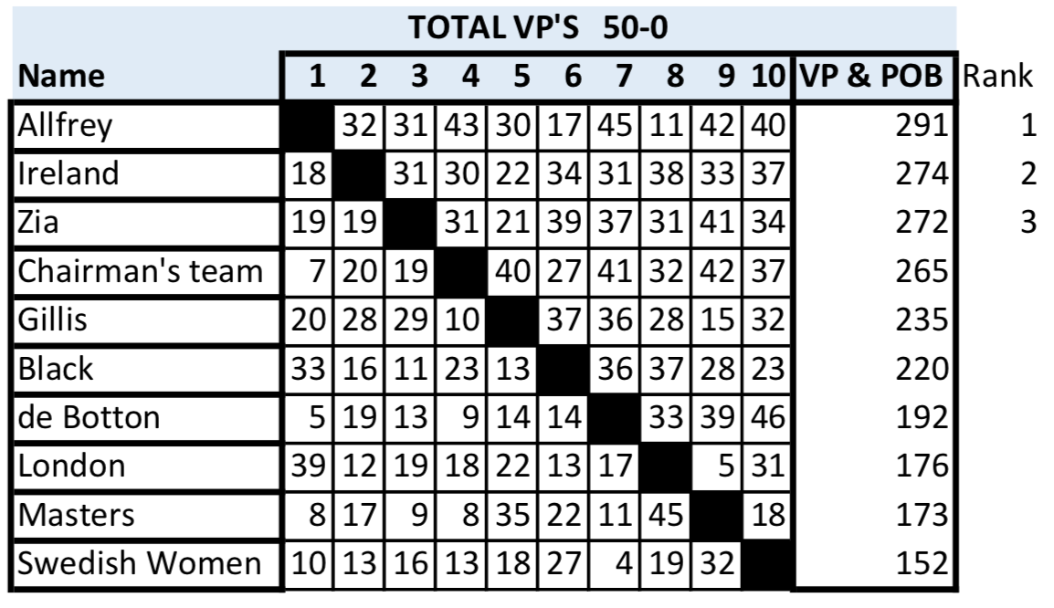 Allfrey win! – Lederer Trophy